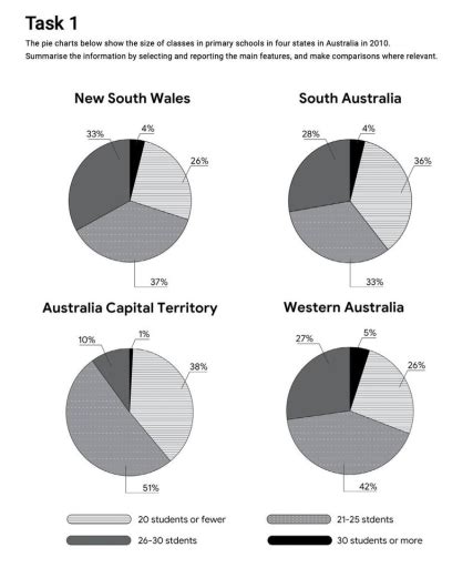 Band 6 The Pie Chart Below Show The Size Off Classes In Primary Schools In Four States In