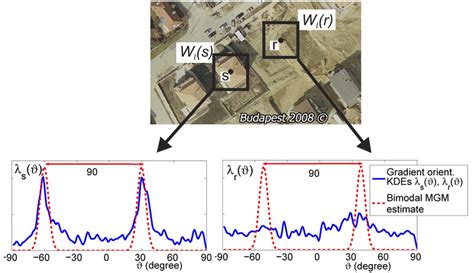 Kernel Density Estimation Of The Local Gradient Orientation Histogram