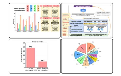 Validating Low Confidence Llm Generation By Cobus Greyling Medium
