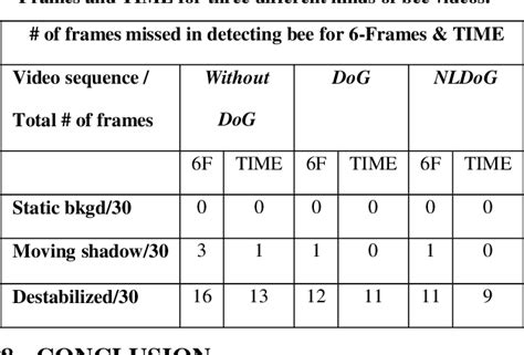 Table 1 From A Robust Background Subtraction Algorithm For Motion Based Video Scene Segmentation