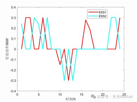 【电力系统】考虑 源 荷 储”协同互动的主动配电网优化调度研究【ieee33节点】附matlab代码考虑 源 荷 储”协同互动的主动配电网优化调度研究【ieee33节点】matlab代码实