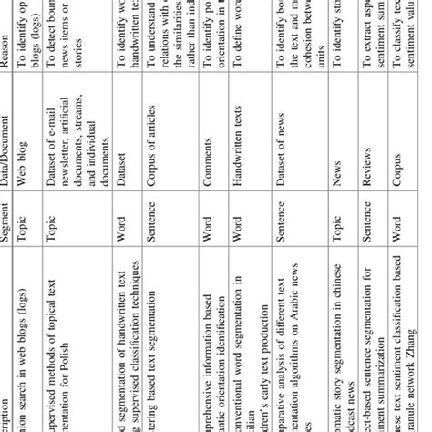 Pdf Text Segmentation Techniques A Critical Review
