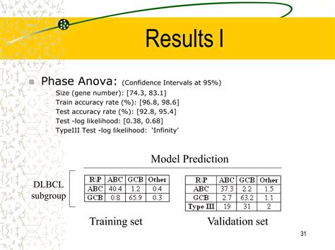 Application Of A Selective Gaussian Naïve Bayes Model For Diffuse Large B Cell Lymphoma