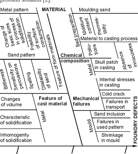 Figure 1 From Analysis Of Foundry Defects And Preventive Activities For Quality Improvement Of