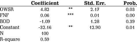Multiple Regression Results For First Model Roa As Dependent Variable Download Scientific