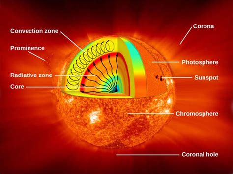 Conduction Convection Radiation Sun