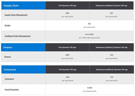 How To Calculate The Cost Of Dynamics 365 In Malaysia Or Any Other Country With Exchange Rate