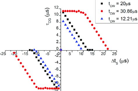 τ Cg Vs Δt S Stdp Curves Showing Effect Of Process Variation Max Min