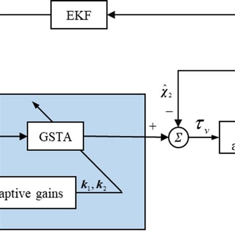 Diagram Of The Station Keeping Control Framework Download Scientific Diagram