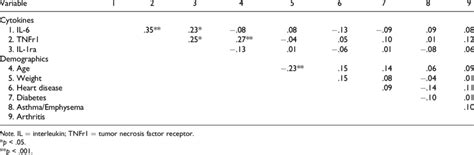 Point Biserial And Polychoric Correlation Matrix Of Cytokines With