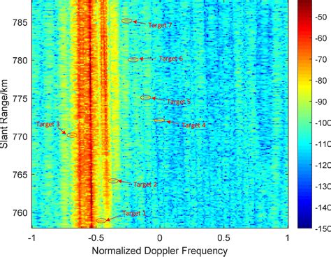 A Severely Range Ambiguous Clutter Suppression Method Based On Multi