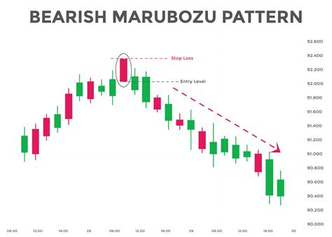 Bearish Marubozu Candlestick Chart Patterns Japanese Bullish Candlestick Pattern Forex Stock