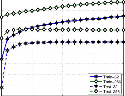 Map On Training Set And Testing Set Vs Algorithm Iteration Download