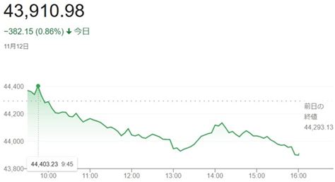 ダウ平均株価（11月12日）終値4万3 神戸：ファルコンの散歩メモ Bloguru
