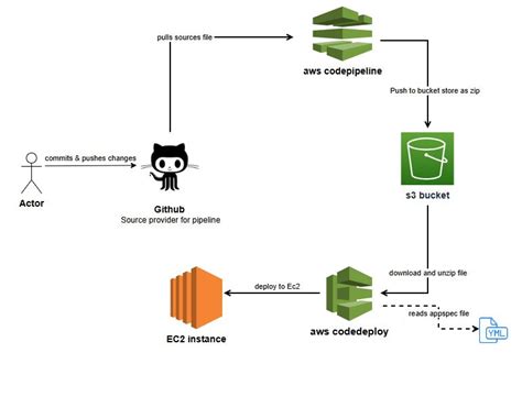 Simple App Deployment On Aws Creating Permission Roles By Pearsongrant Apr 2025 Medium