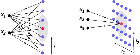 Self Organizing Maps Explaining Neural Networks In Raw Python