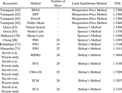 The Fos Value Of The Benchmark Problem 1 Download Scientific Diagram