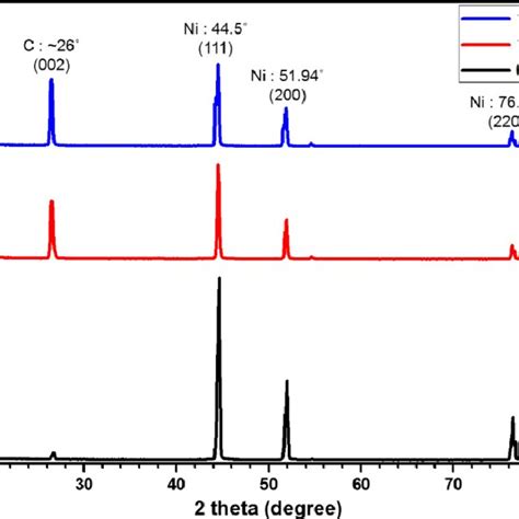 Raman Spectroscopy Analysis Of Graphene At Different Etching Time
