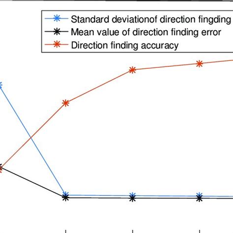 Direction Finding Performance Under Different Array Elements Download Scientific Diagram