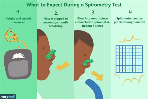 Spirometer Test