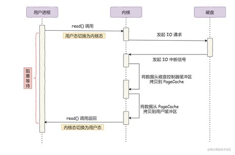 23 Dma与零拷贝技术dma拷贝 Csdn博客 23 Dma与零拷贝技术dma拷贝 Csdn博客