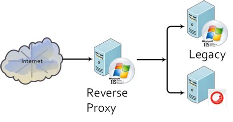 Create A Reverse Proxy Controlled By Sitecore ~ Sitecore Bin
