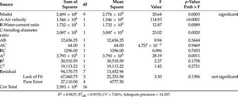 The Variance Analysis Of The Elbow Inlet And Outlet Pressure Drop Model