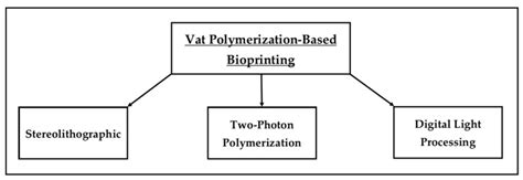 Recent Developments In Bio Ink Formulations Using Marine Derived Biomaterials For Three