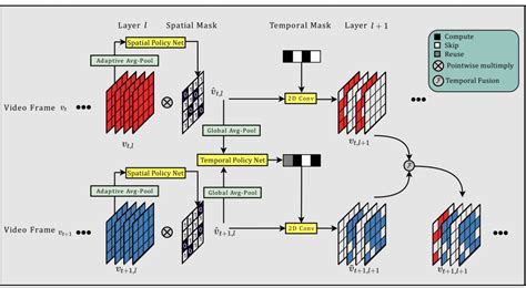 D Step Dynamic Spatio Temporal Pruning Machine Learning Israel