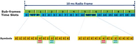 Lte Cell Search Procedure Smart Telecom Edu