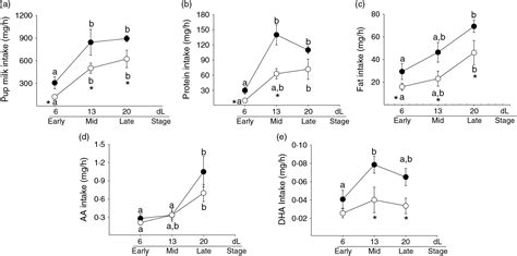 Effects Of Maternal Protein Restriction During Pregnancy And Lactation On Milk Composition And