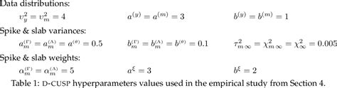 Table 1 From Bayesian Joint Additive Factor Models For Multiview