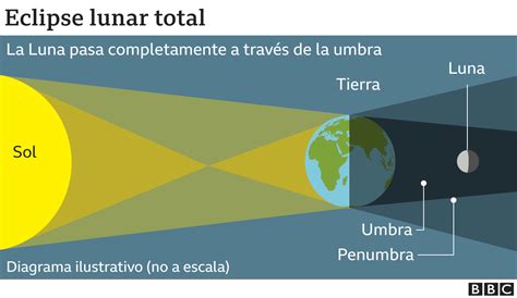 ¿qué Es Un Eclipse Solar Y Cuáles Son Los Otros Tipos De Eclipse