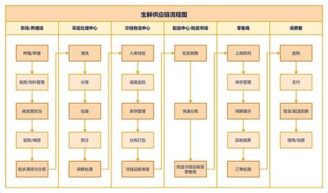 供应链流程图怎么画？分享新手友好的方法 迅捷画图