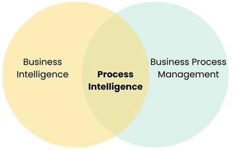 Process Intelligence Unlock Efficiency And Data Driven Insights