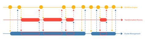 Automated Orchestration — Dataforge
