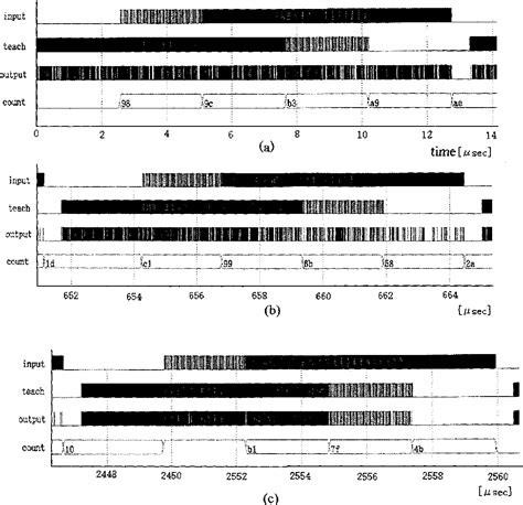 Figure 4 From Fpga Implementation Of A Pulse Density Neural Network Using Simultaneous