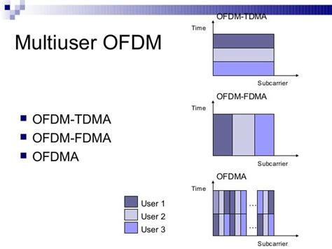 ofdma 1