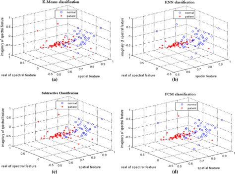 Classification Results Obtained In 3d Feature Maps In Navid Didegan