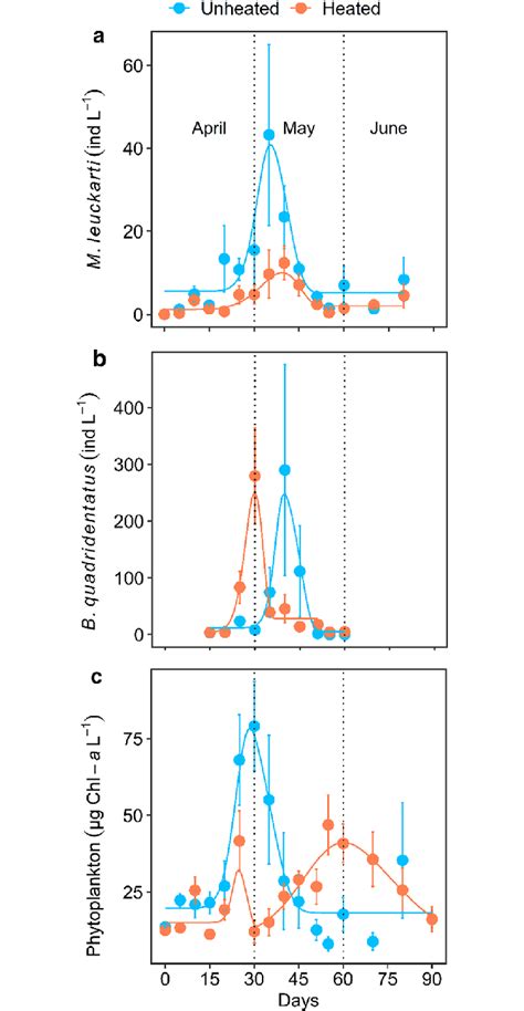 Temporal Dynamics Of The Population Densities Of Mesocyclops Leuckarti Download Scientific