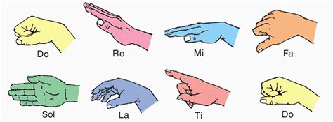 What Are The Hand Signs For Do Re Mi At Charlene Warden Blog