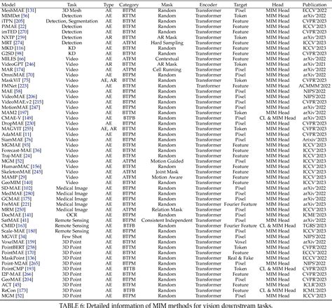 Table 6 From Masked Modeling For Self Supervised Representation Learning On Vision And Beyond