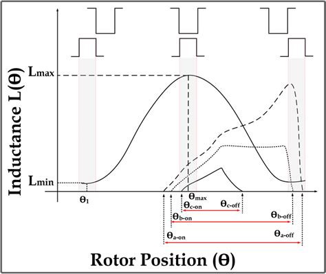 Inductance Variation In Terms Of Rotor Position Download Scientific
