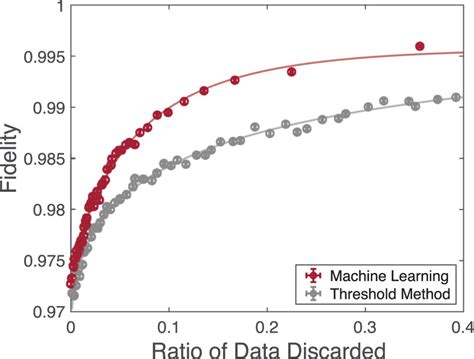 More Efficient State Preparation By Measurement The State Readout