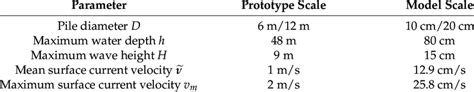 Parameters At The Prototype And Model Geometry Scale 1 60 Download Scientific Diagram