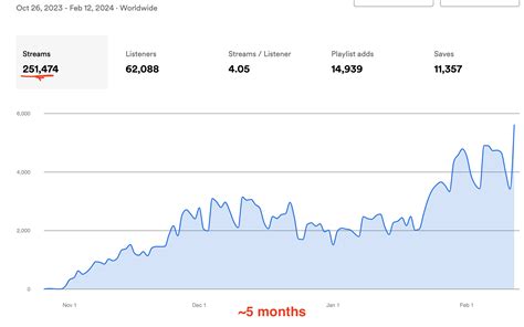 What Is The Spotify Popularity Index Two Story Melody