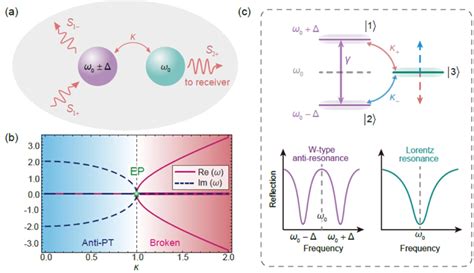 Schematic Of The Effective Third Order Anti Pt Symmetric System A