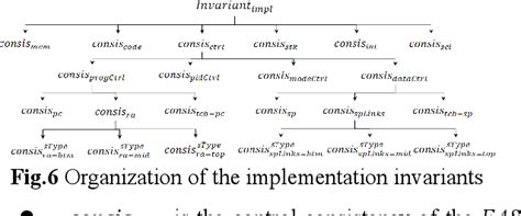 figure 6 from formal modeling and verification of the sequential kernel