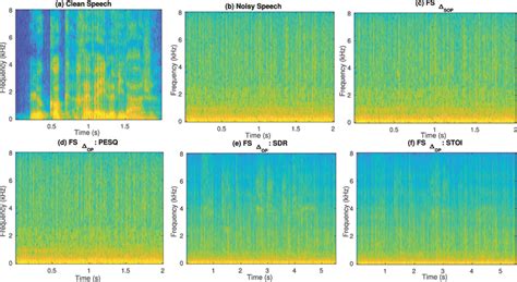 Spectrographic Analysis At 130 Km Hr Car Speed For A Clean Speech B Download Scientific