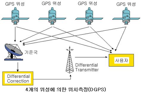 Gps의 측위원리와 수신 시스템